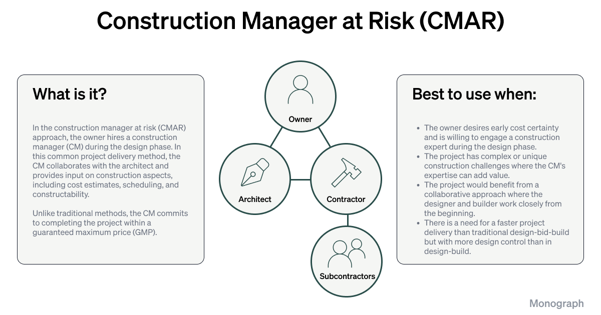 6 Best Project Delivery Methods for Architects - Monograph